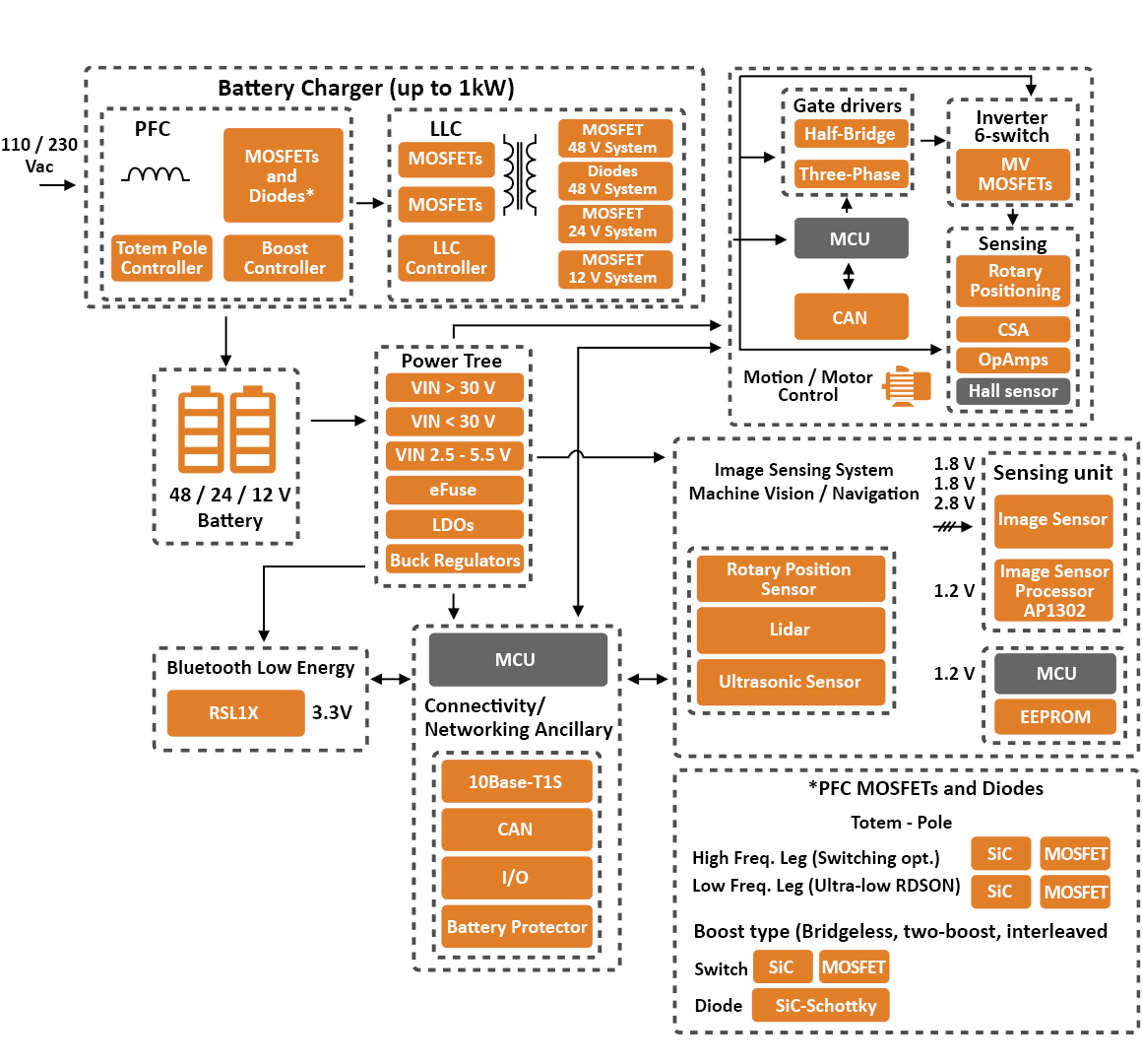 Autonomous Mobile Robot - onsemi|DigiKey
